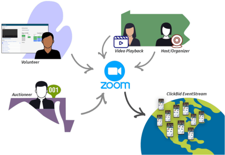 Case Study: Using Zoom for Live Streaming | ClickBid